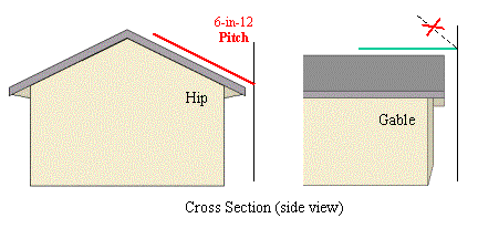 more on....Hip vs. Gable